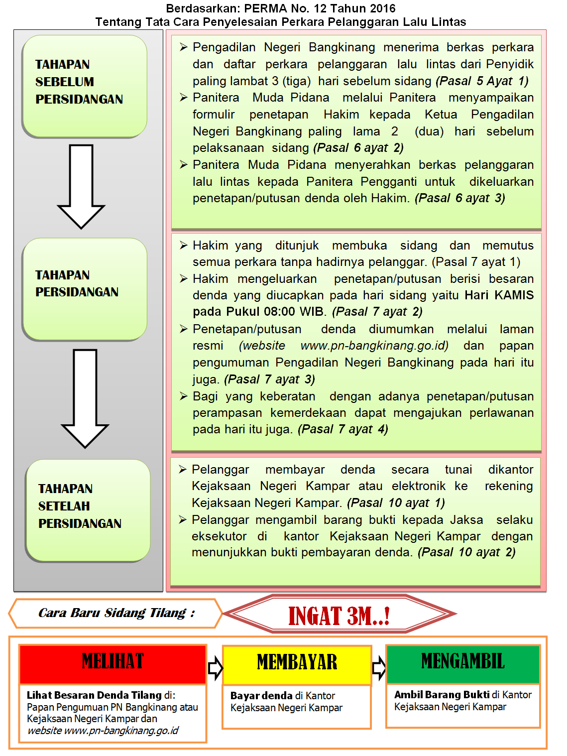 6. PROSES PENANGANAN PERKARA TILANG